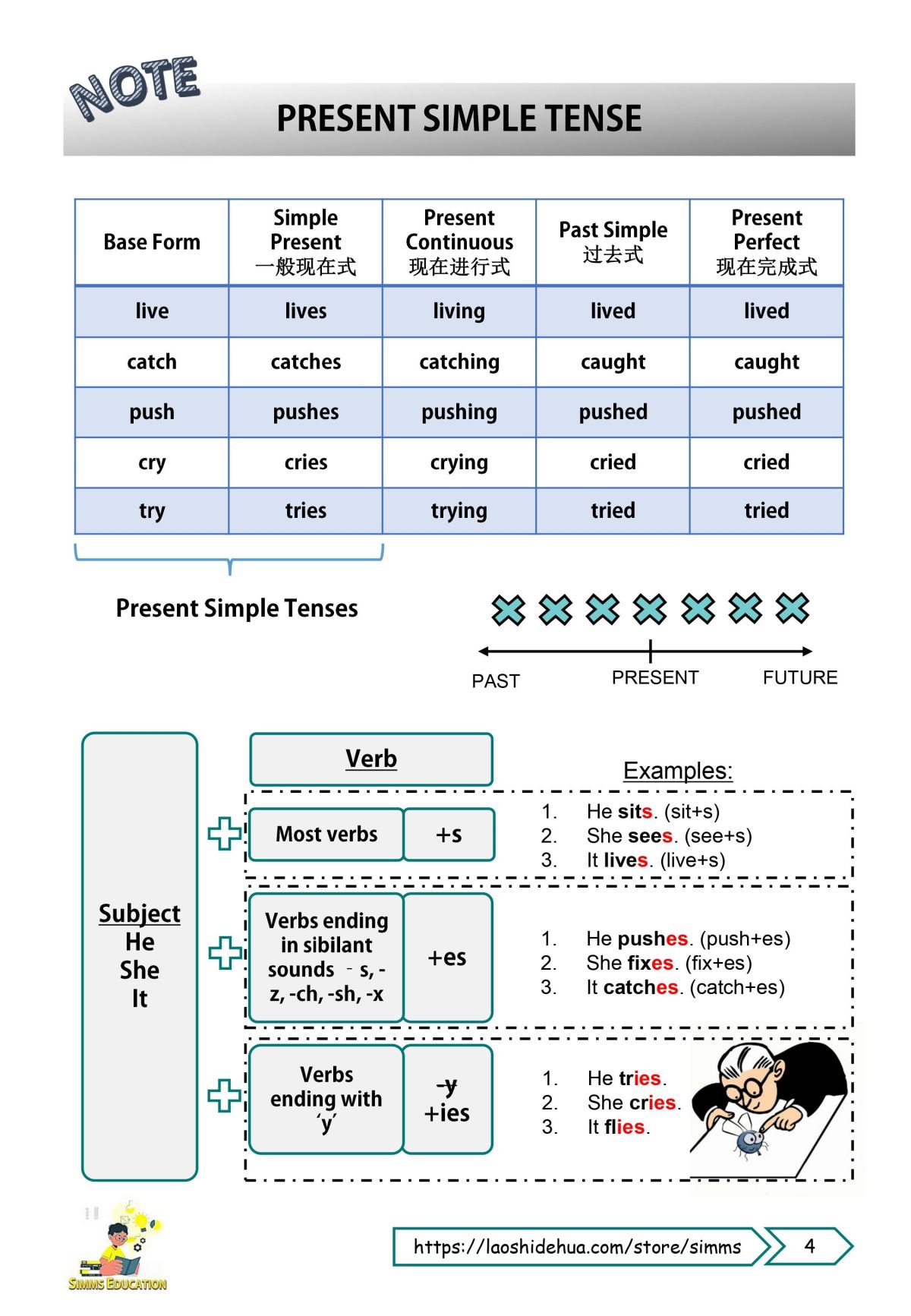 [English] 40 Grammar Worksheets (Tenses) 英文动词时态基础 (笔记与练习) – 老师的话 lao ...